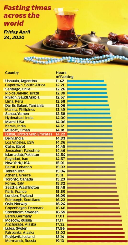 Shortest And Longest Fasting Hours During Ramadan 2020